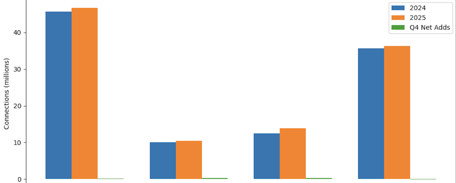 VMO2 total connections grow in 2025 despite churn spike – Mobile News